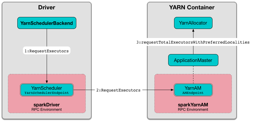YarnSchedulerEndpoint RPC Endpoint · Spark